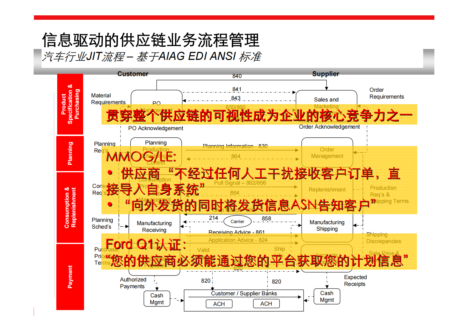 汽 车 行 业 供 应 链 整 合 解 决 方 案 Itil之家 Pdf Itil之家文库知识中心